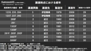西武グループ3社における鉄道車両更新動向 – Kumoyuni45